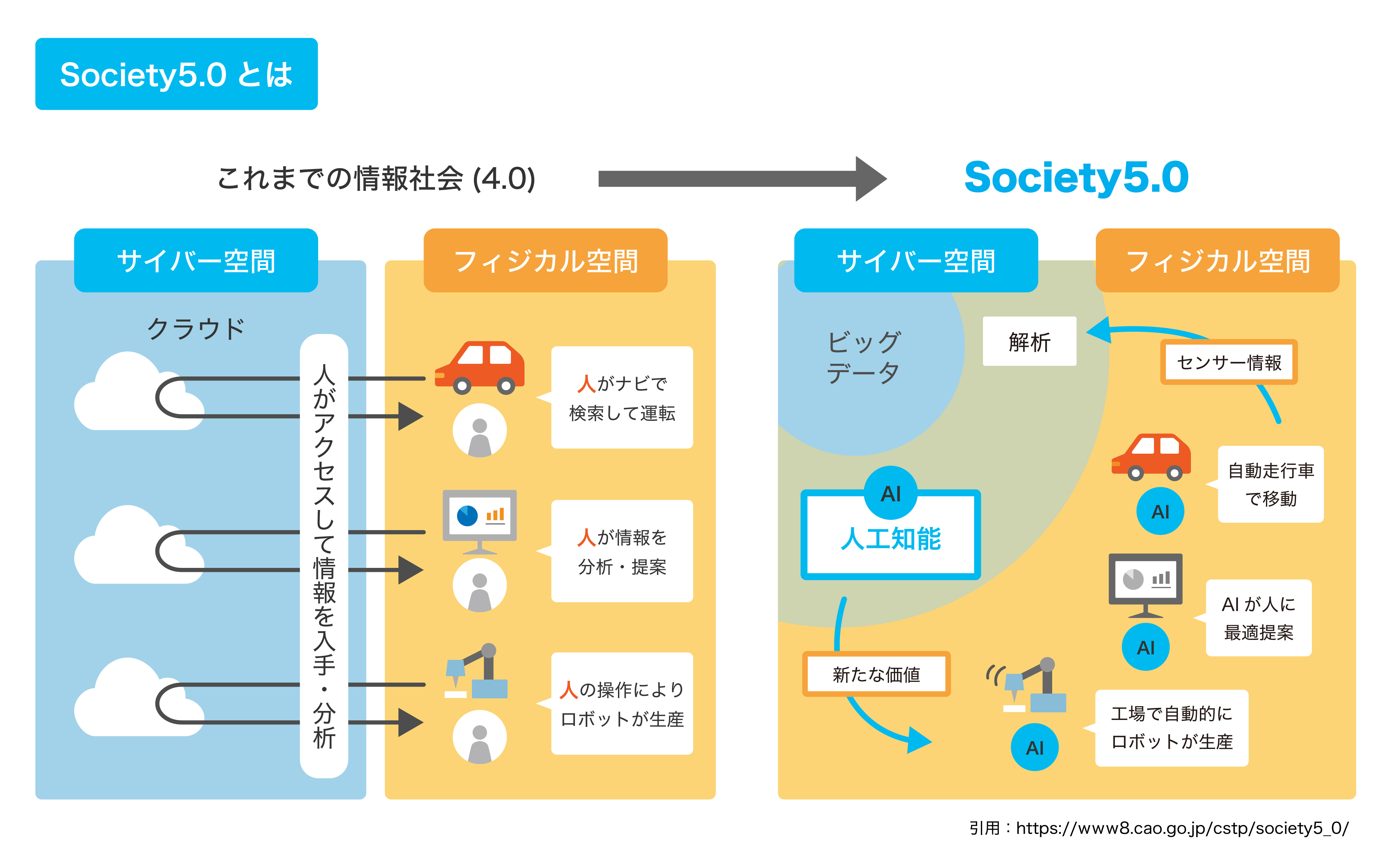 Society5.0 (ソサエティ5.0) とは? 技術や取り組みをわかりやすく解説